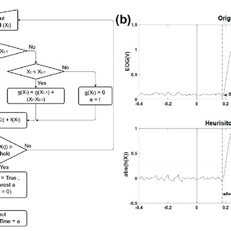 A Flow Chart Of The Heuristic Filter Xt Was Noise Removed Signal