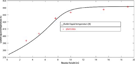 Product Temperature Evolution Simulated Vs Plant Data Download