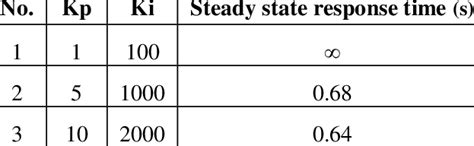 For Different Values Of Kp And Ki Download Scientific Diagram