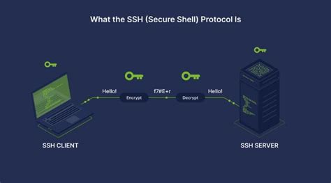 What Is Secure Shell And How To Use It To Connect Securely Over
