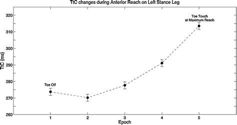 average time to contact ttc during each epoch error bars indicate