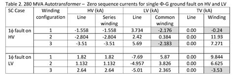 table 2 from the negative branch impedance in the transformer sequence