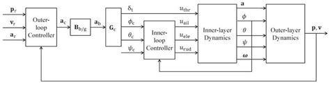 Controller Structure Download Scientific Diagram