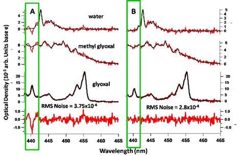 Effects Of Wavelength Dependent Path Length On The Fit Residual A An