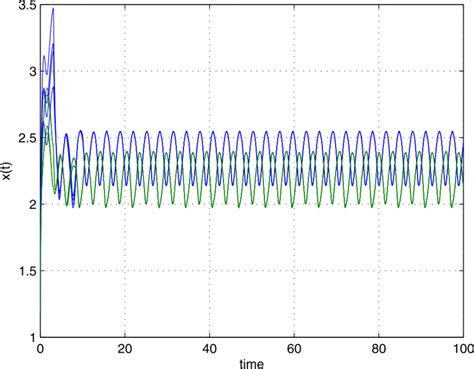 Time Domain Behavior Of The State Variables Download Scientific
