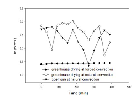 Variation Of The Convective Heat Transfer Coefficient With Time For Download Scientific Diagram