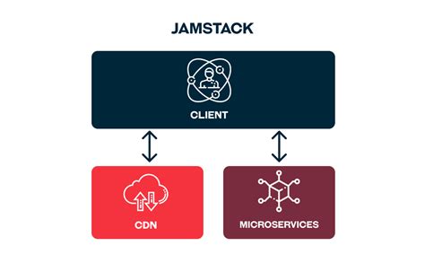 What Is Jamstack A Guide For Non Technical Leaders Pagepro