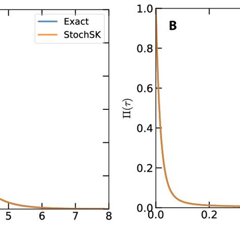 Typical Monte Carlo Field Configurations For The Stochastic Analytical