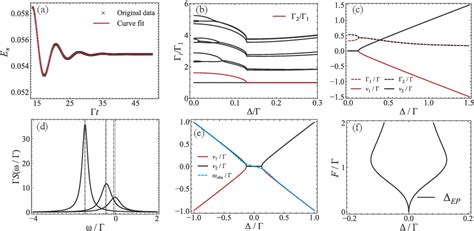 Figure 1 From Entanglement Signatures For Quantum Synchronization With