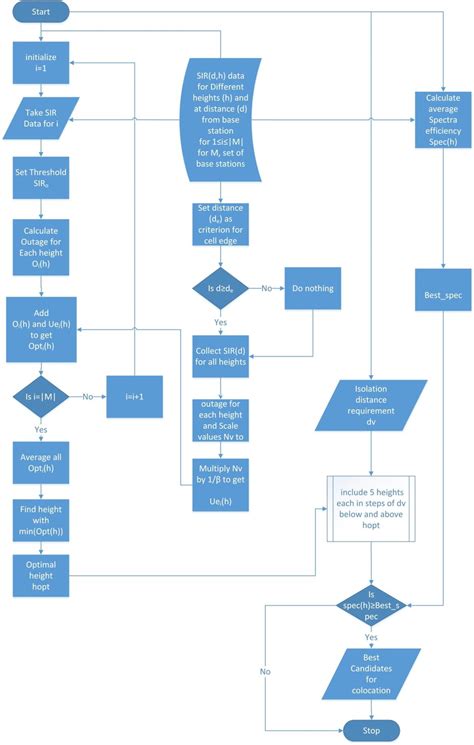Flowchart Describing The Proposed Algorithm Download Scientific Diagram