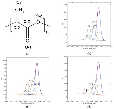 Polymers Free Full Text Effective And Easy Techniques Of Collagen Deposition Onto
