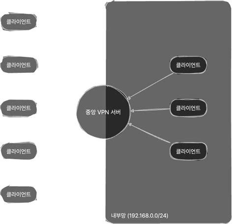 Tailscale 설정하기 Ny64의 무한삽질 블로그