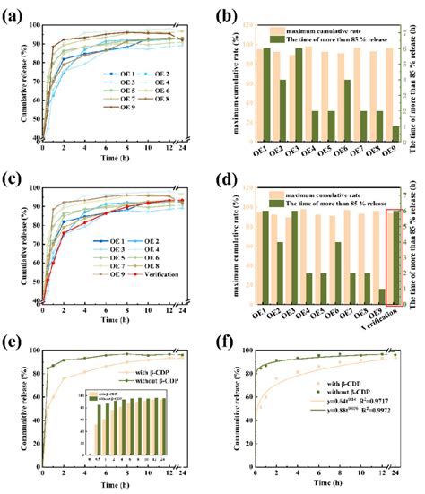 Drug Release Behavior And Analysis Of Drl A Release Behavior Of Drl Download Scientific