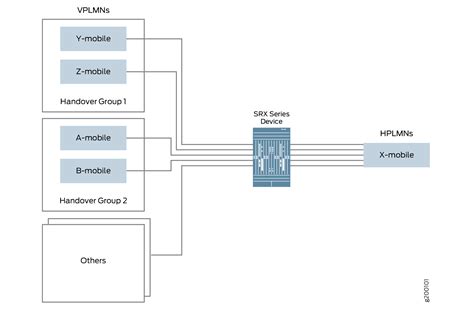 Configuring Gtp Handover Group Junos Os Juniper Networks