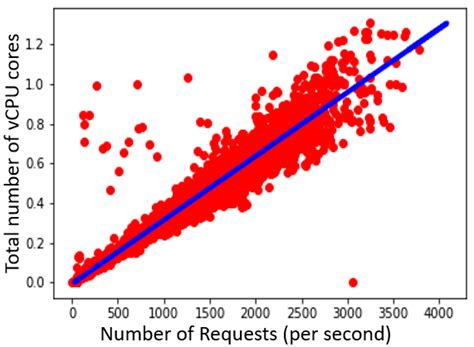 Total Number Of VCPU Cores Required To Handle A Certain Number Of Download Scientific Diagram