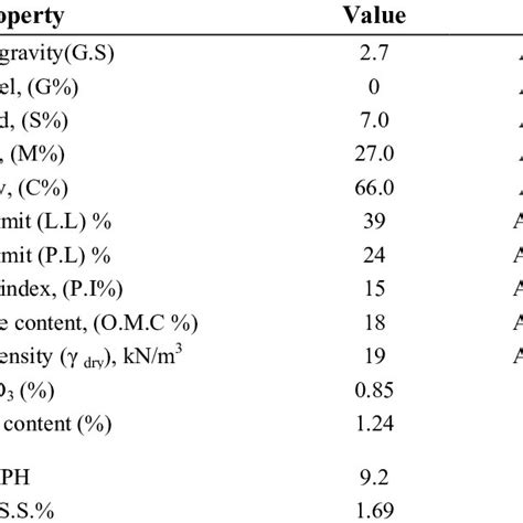 Compression Index Cc And Recompression Index Cr For Soil Treated Ty Download Scientific