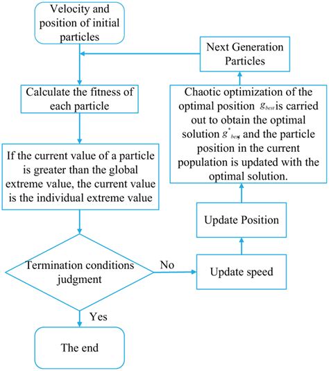 The Flow Chart Of The Chaotic Particle Swarm Algorithm Download
