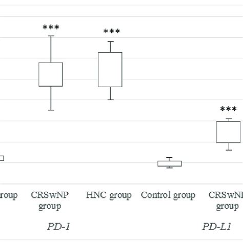 Mrna Expression Level Of The Pd 1 And Pd L1 Genes In The Examined Download Scientific Diagram