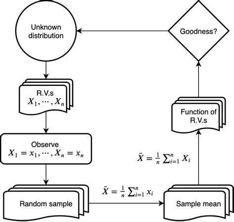 sampling distribution and limit theorems yi s knowledge base