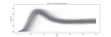 Mathematical Modeling Of Epidemics On Complex Networks