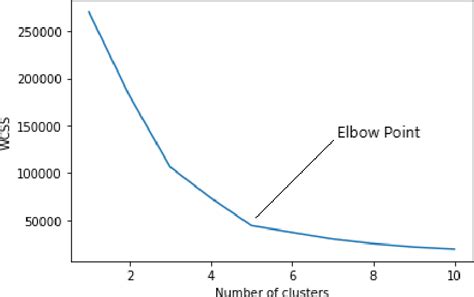 Figure 2 From Clustering Based Recommendation System For Preliminary