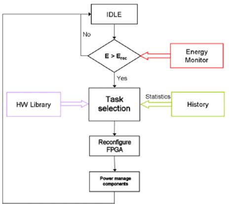 Generic Reconfiguration Policy Download Scientific Diagram