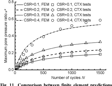 Figure 11 From A Strength Degradation Model Of Saturated Soft Clay And Its Application In