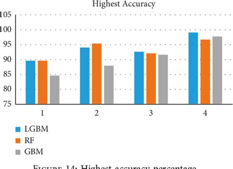Figure 14 From Diabetes Mellitus Disease Prediction Using Machine Learning Classifiers With