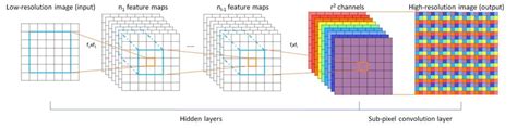 The Proposed Efficient Sub Pixel Convolutional Neural Network Espcn Download Scientific