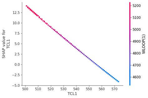 The Dependency Plot Of Tcl1 Analysis In The Shap Left Panel The