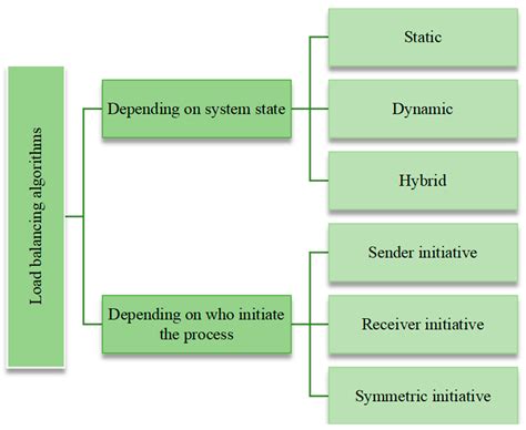 Towards Sustainable Cloud Computing Load Balancing With Nature