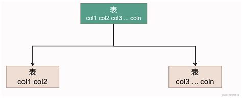 浅谈数据库分表字典表设计成两张表的好处有哪些 Csdn博客 浅谈数据库分表字典表设计成两张表的好处有哪些 Csdn博客