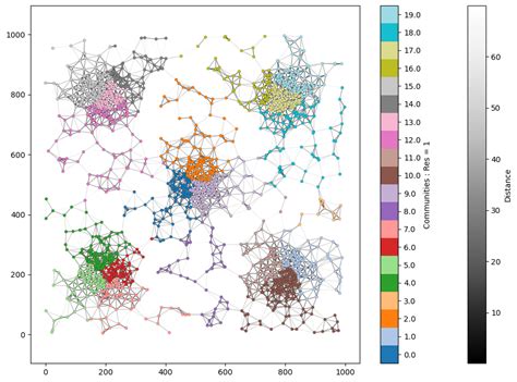 Community Detection — Multiscale Spatial Analysis