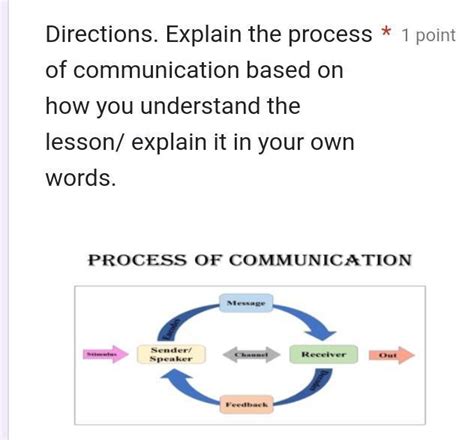 Directions Explain The Process Of Communication Based On How You Understand The Lesson Explain