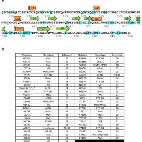 The Crystal Structure Of The Ezh2 Set Domain Is Represented As A Ribbon