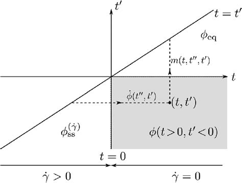 Schematic Representation Of The Time Domains In The T T 0 Plane