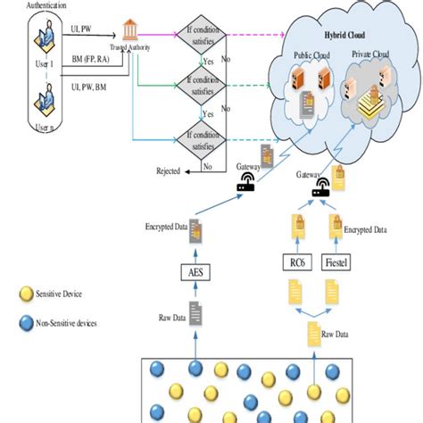 Architecture For Proposed Cloud Iot Environment Download Scientific