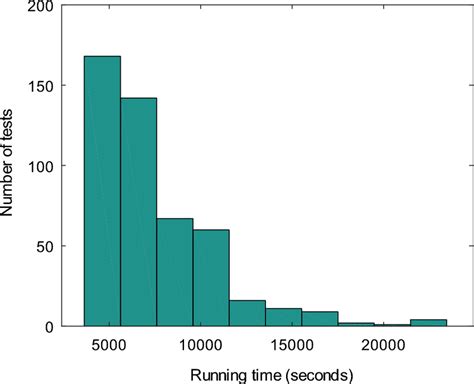 the histogram of the running times observed in the parameter tuning