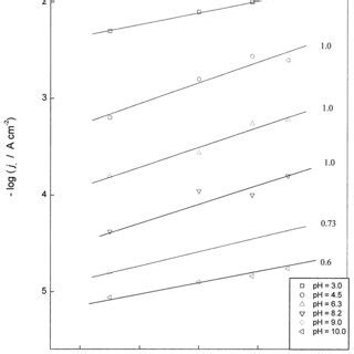 The dependences log j Á log c M H 4 Y from the cathodic Download Scientific Diagram
