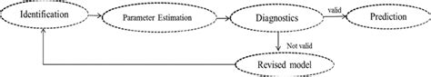 Steps Of Autoregressive Moving Average Analysis Download Scientific