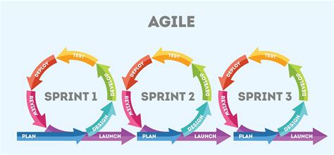 Coding Methodology For Successful Agile Software Development Here Are