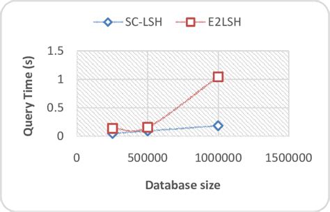 query time vs database size for 100 d download scientific diagram