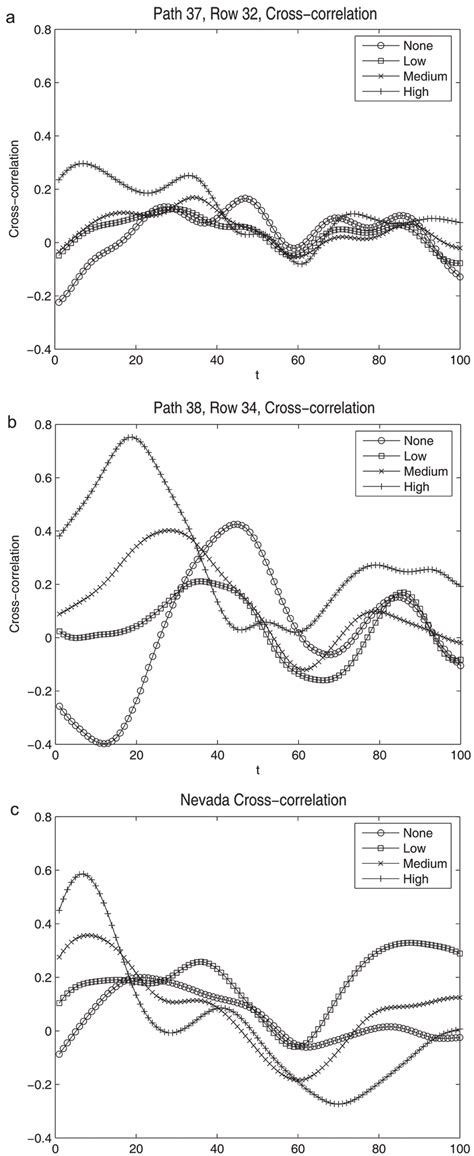 Cross Correlations Between Moderate Resolution Imaging Download Scientific Diagram