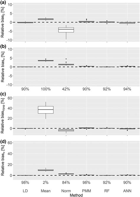 Nonlinear Mar Scenario With 20 Missing Values This Plot Shows The