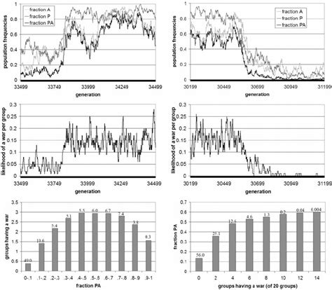 Transitions Between Peace And War The Left Panels In The Top And The Download Scientific
