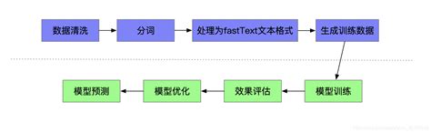 Fasttext代码实战篇——手把手教你使用fasttext实现文本分类 Csdn博客 Fasttext代码实战篇——手把手教你使用fasttext实现文本分类 Csdn博客