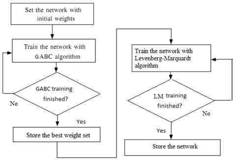 gabc lm algorithm flow diagram download scientific diagram