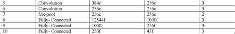 Table 2 From Traffic Sign Recognition Using Deep Learning Neural
