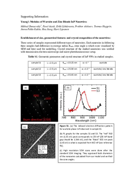 Pdf Youngs Modulus Of Wurtzite And Zinc Blende Inp Nanowires