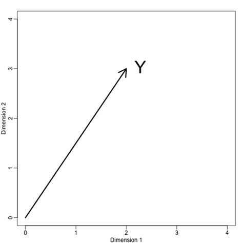 Vector Projection Matrix Representation